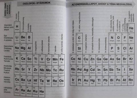 A 7 csakra és a periódusos rendszer - Naturportal